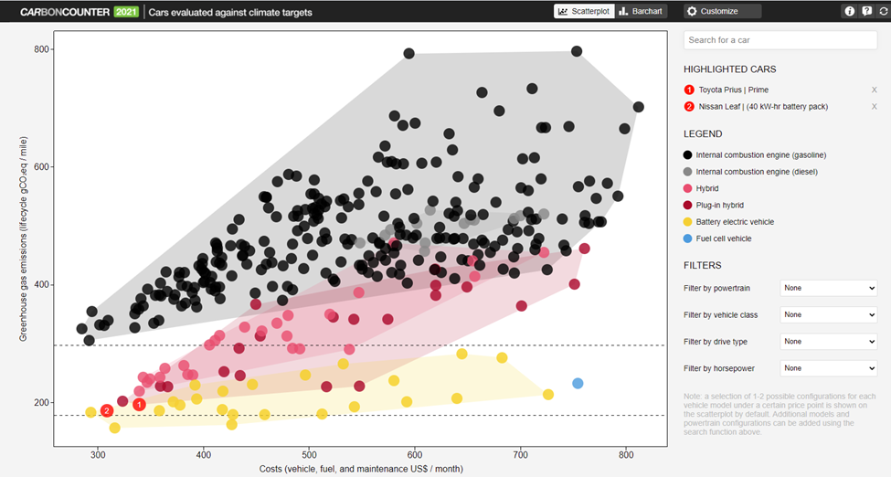 Carboncounter 2021 – Online Tool Evaluating Cars against Climate Targets